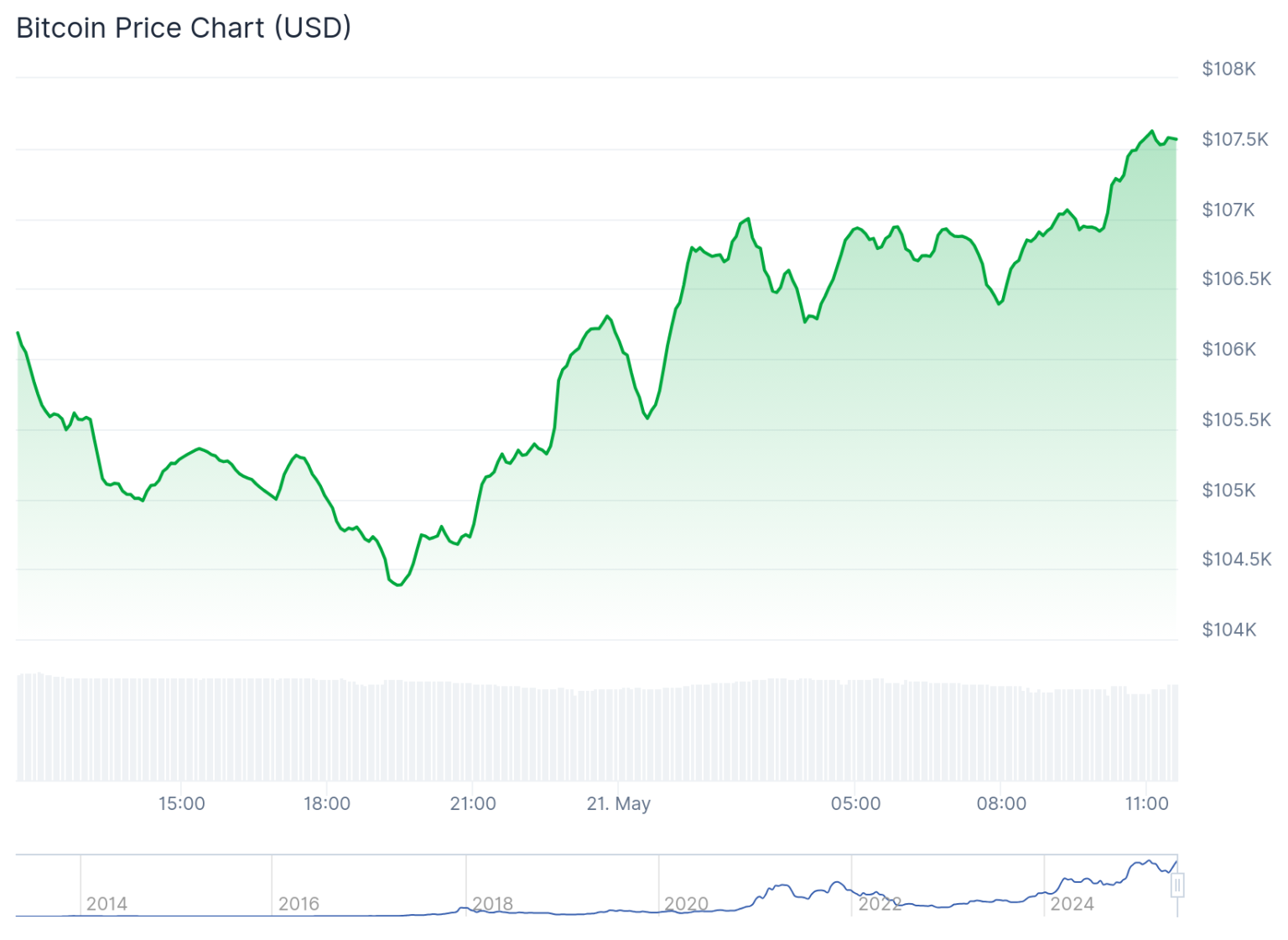 Bitcoin Soars Past $107K, Inches From ATH