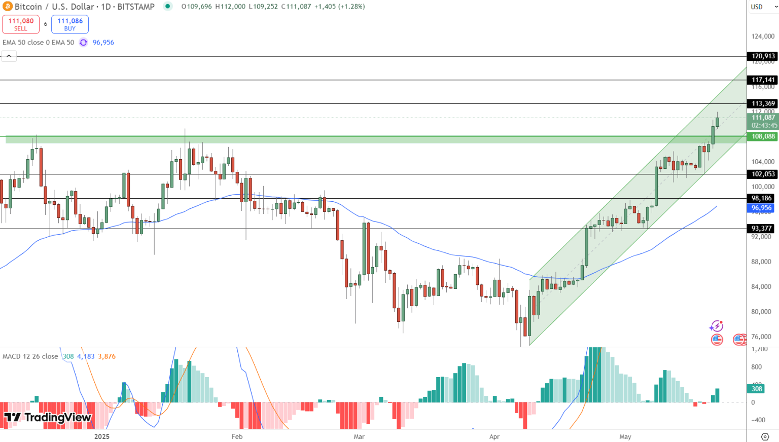 Bitcoin Price Prediction: New ATH Confirmed — Here’s Where BTC Could Be Headed Next