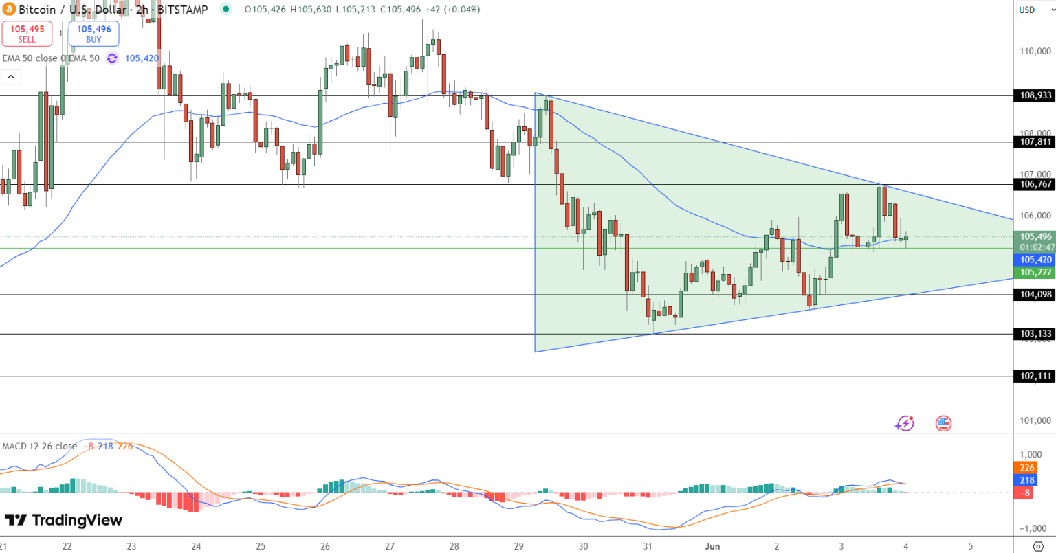 Bitcoin (BTC) $105K Triangle Squeeze: 3 Charts Point to 6% Rally Ahead