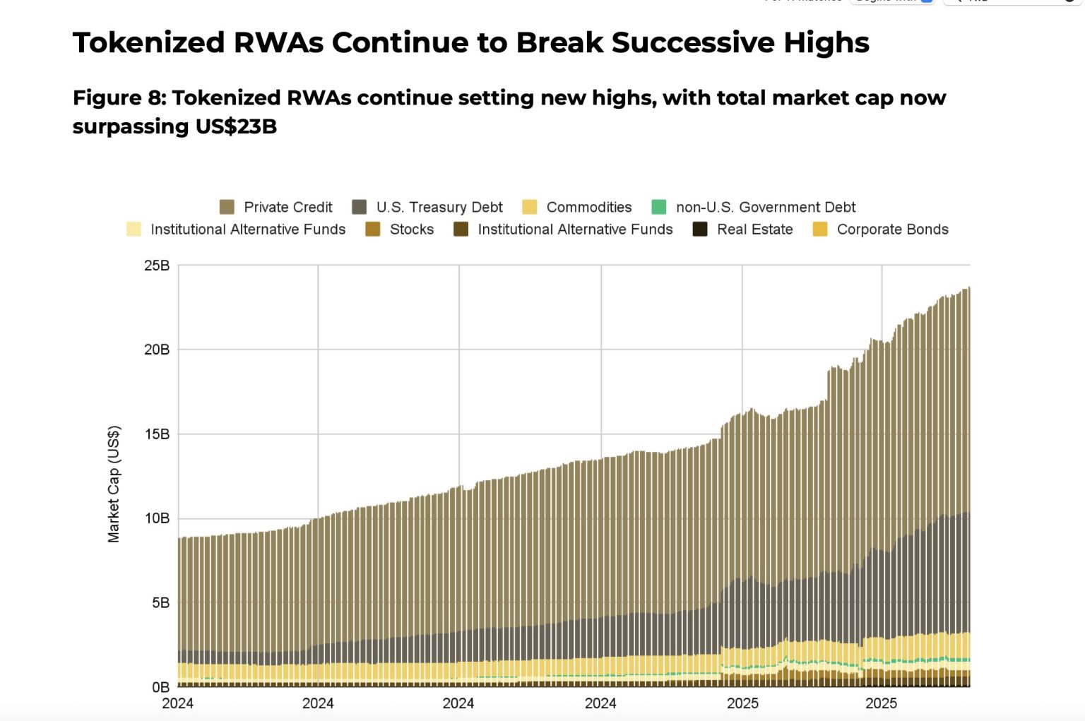 RWA Market Hits $23B, Up 260% – Private Credit Leads | Binance