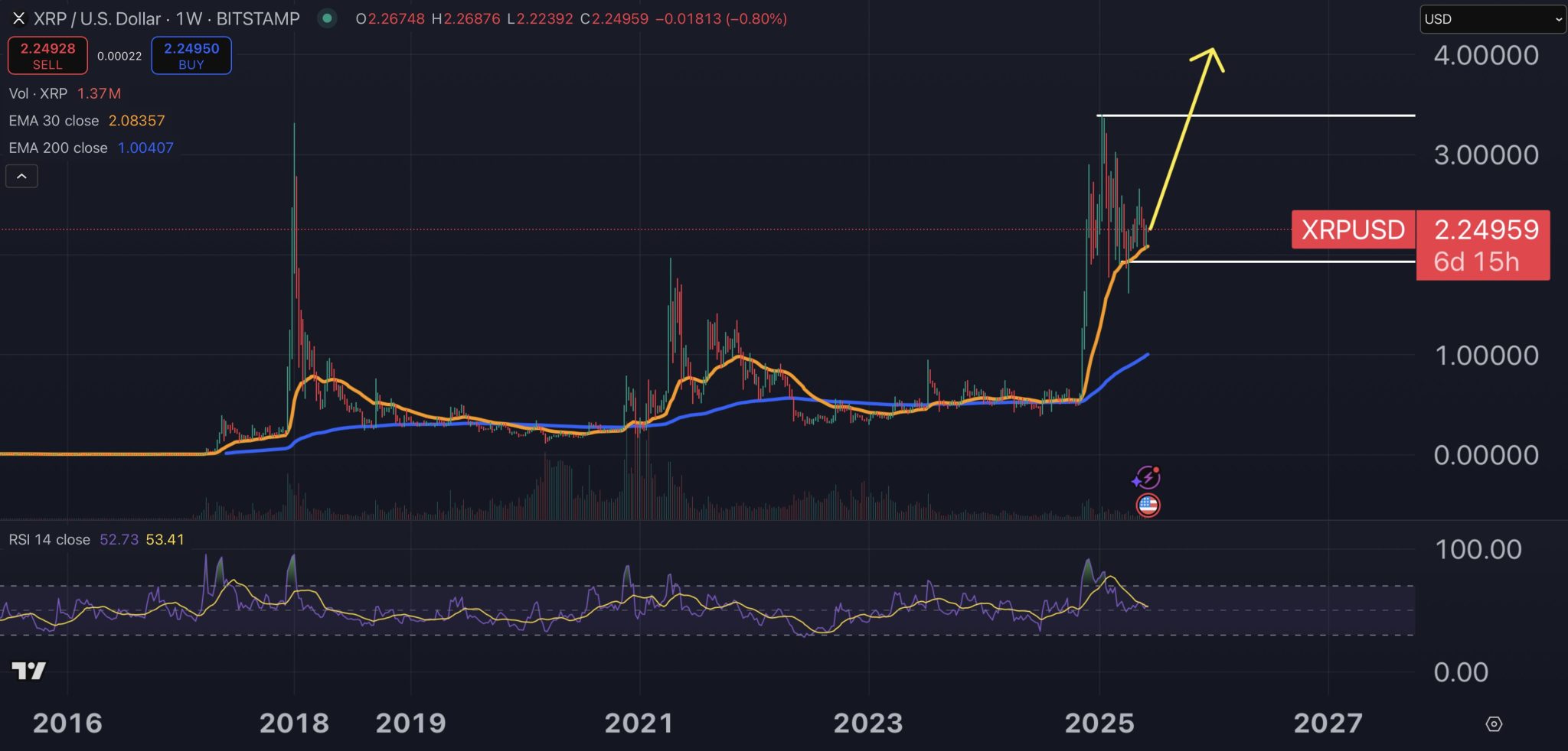 XRP Price Prediction: Breakout Chart Identical to 2017 Rally Sparks ...