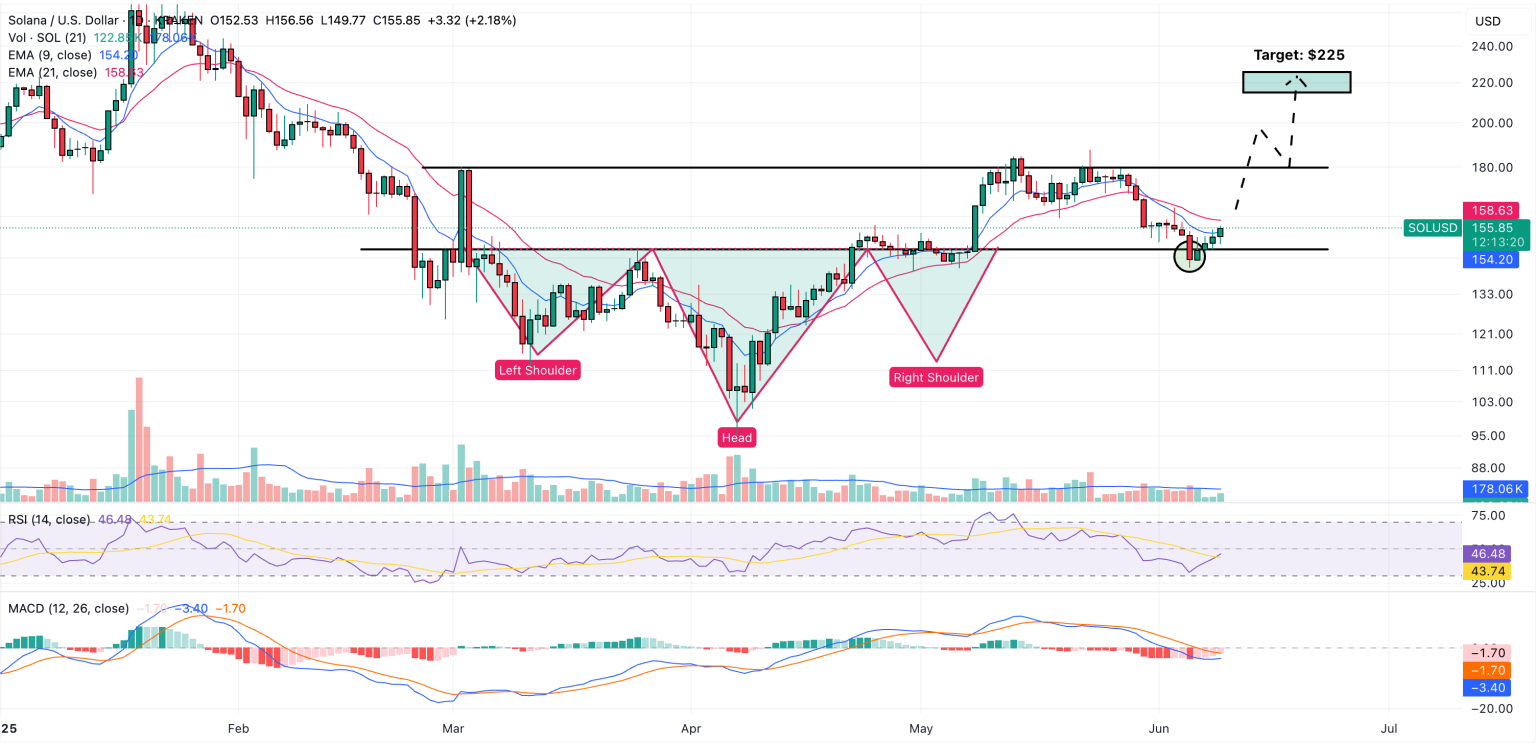 Solana Price Prediction: Wave Pattern Hints at New ATH – But Only If This Bullish Trigger Hits