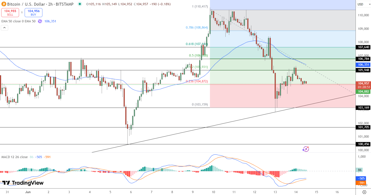 Bitcoin Price Prediction: Dominance Soars Post-$1B Liquidation – Is BTC ...