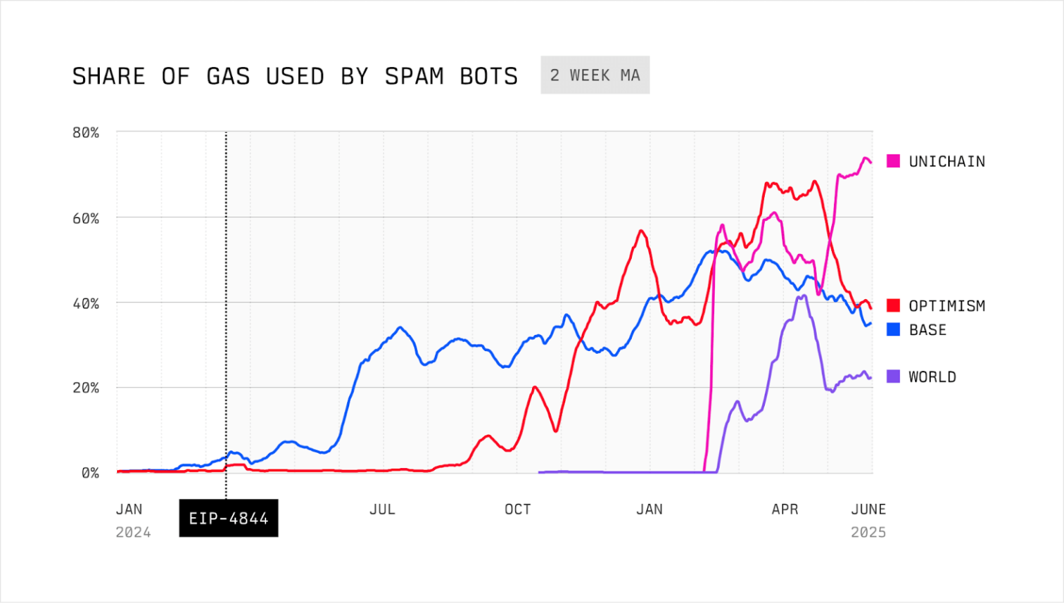 MEV Bots Are Blocking Blockchain Scaling, Warns Flashbots