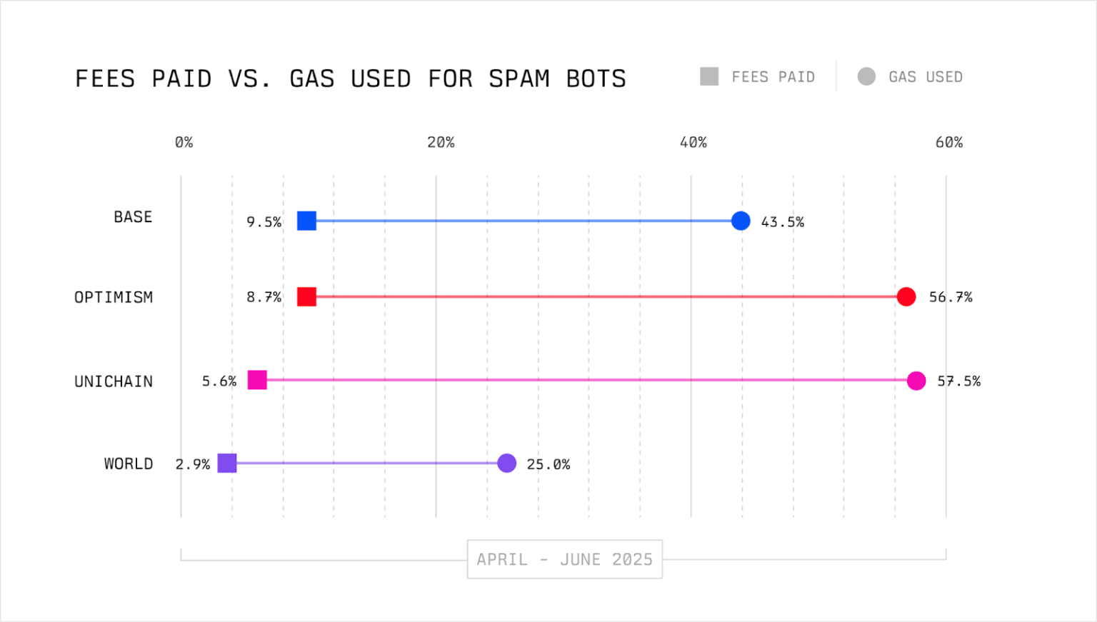 MEV Bots Are Blocking Blockchain Scaling, Warns Flashbots