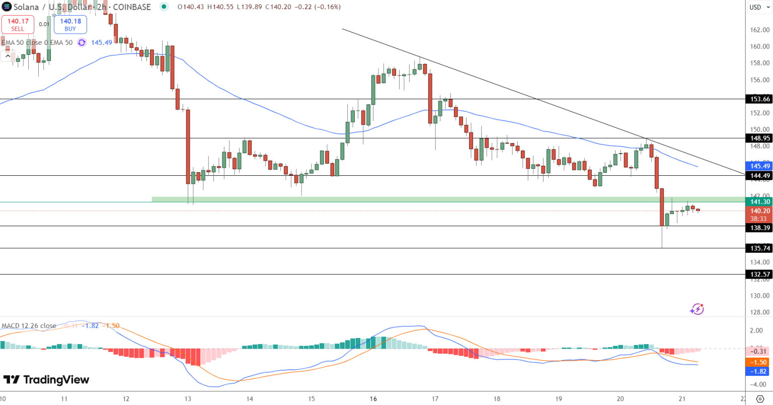Solana Price Analysis: Analysts Say SOL ETF Approval Is "Near-Lock ...
