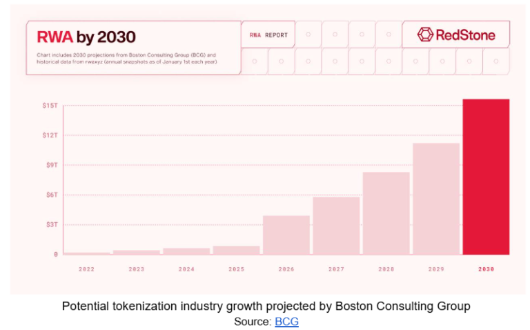 Private Credit Drives $24 Billion Tokenized RWA Boom – RedStone Report