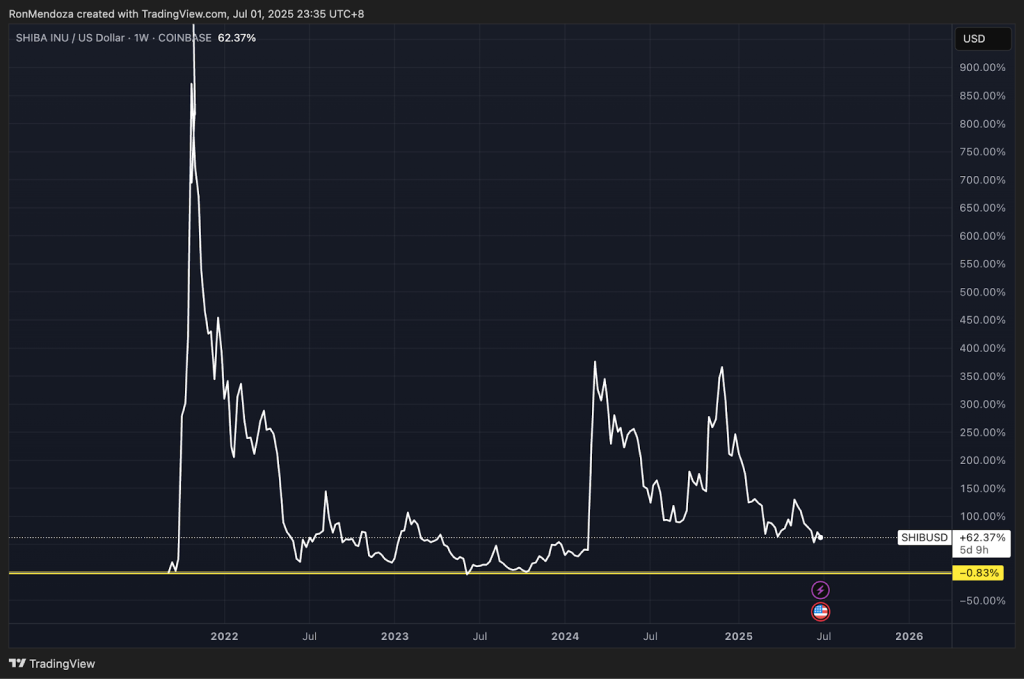 BTC Bull Token Presale: 6 Days Left – Next SHIB or FLOKI?