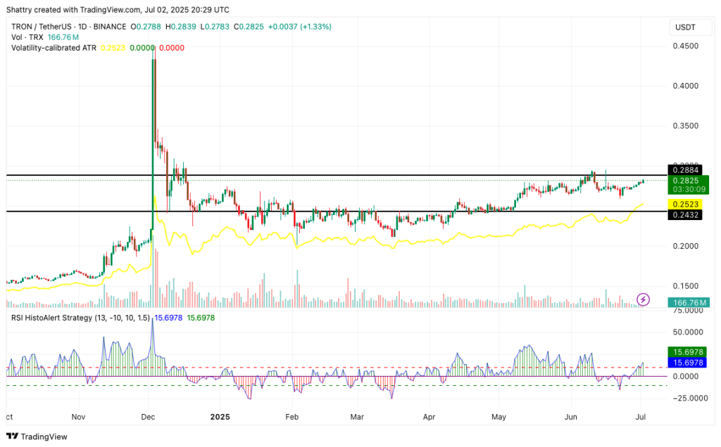 ChatGPT Flags TRX Treasury Milestone in 42-Signal Scan
