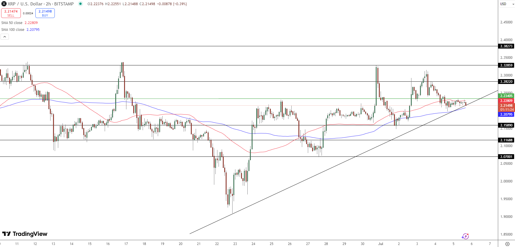 XRP Price Prediction: Despite Recent Slip, Ripple's Institutional Push Targets $10 – What to Watch