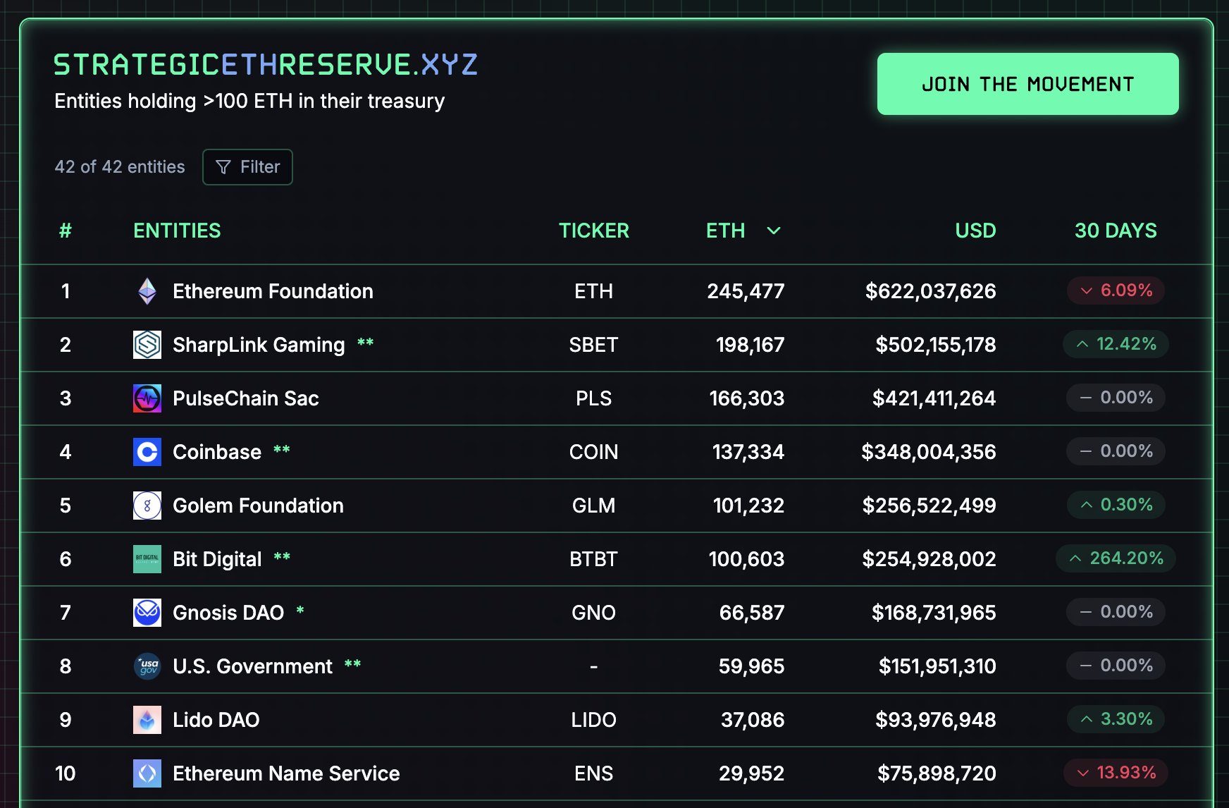 Bit Digital Goes All-In on Ethereum, Dumping 280 BTC to Build 100K+ ETH ...