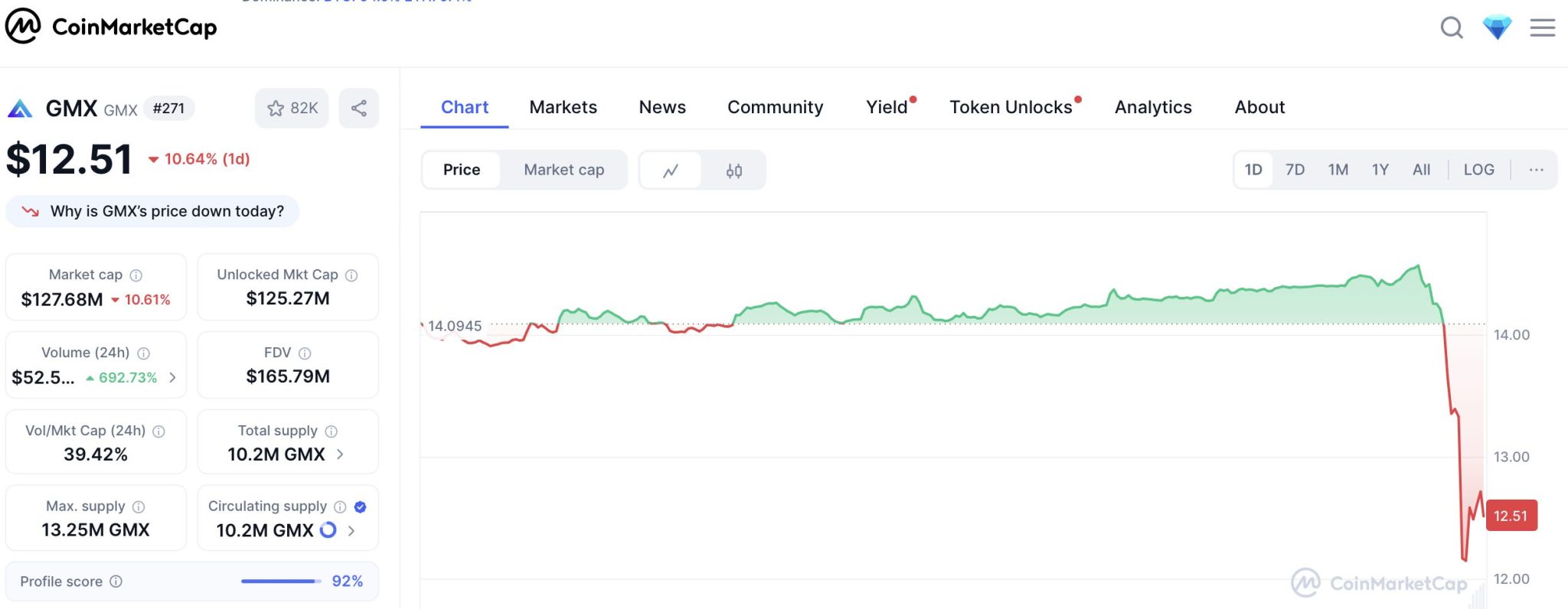 [LIVE] Suspected Exploit Hits GMX Exchange Over $42M Drained