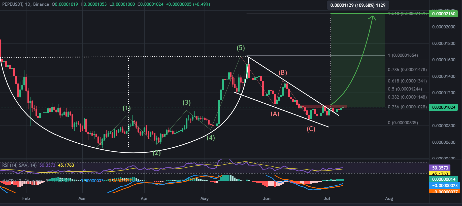 Pepe Price Prediction: Historic Falling Wedge Eyes 2,000% Move