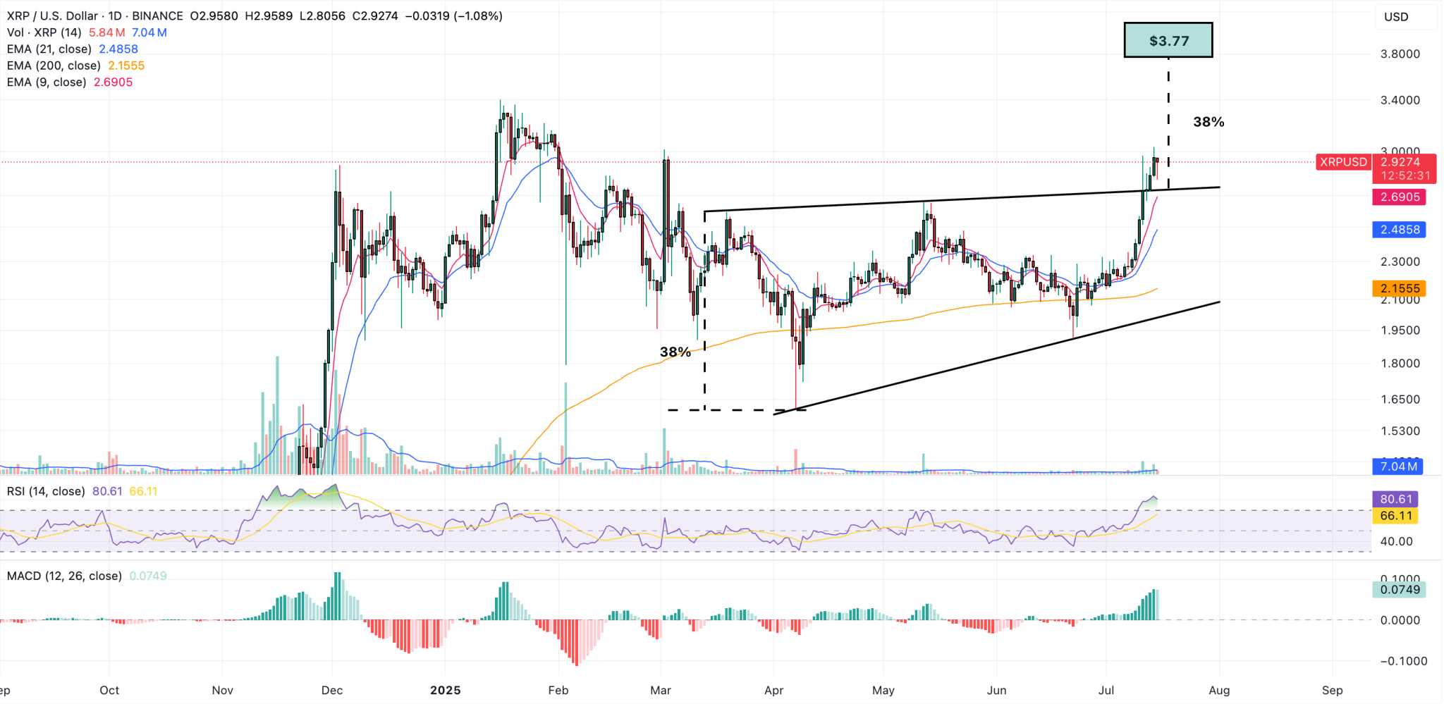 XRP Price Prediction: Institutional Inflows Hit $3.7B – Could XRP Hit ...
