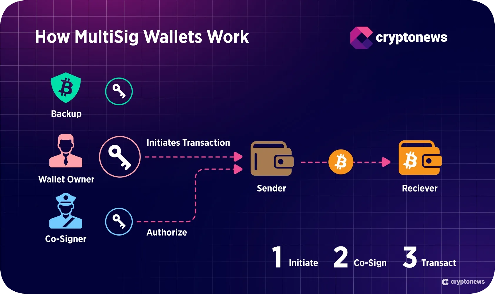 What Is a Multisig Wallet? Security & Setup Guide – Cryptonews