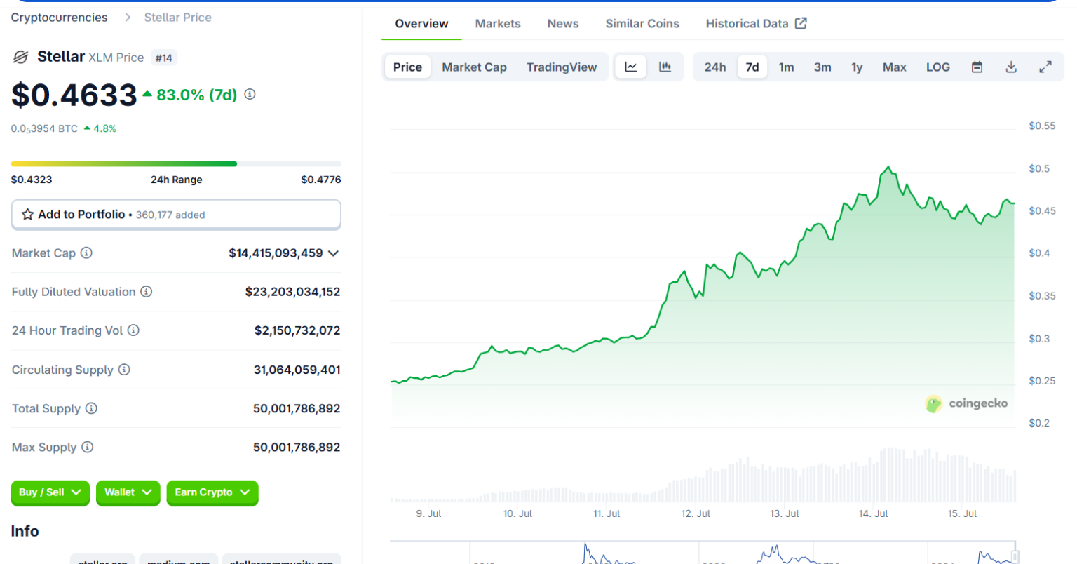 Stellar ($XLM) Rockets 72% on PayPal Deal – Will It Top $0.48?