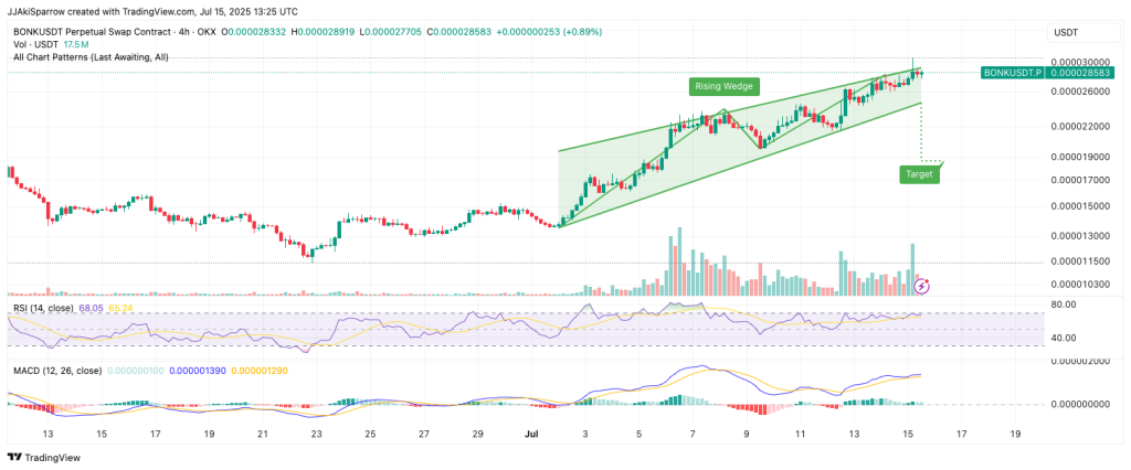 Bonk ($BONK) Eyes 2.5X Rally on Institutional Momentum