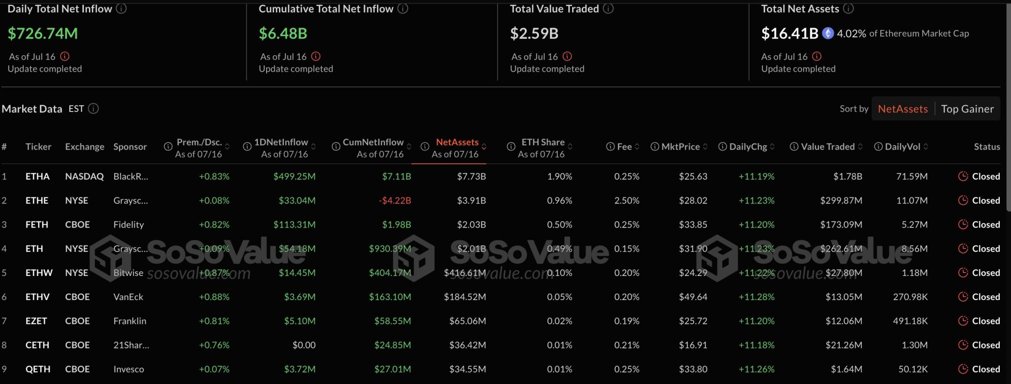 Ethereum ETFs Smash Records with $727M Single-Day Inflow