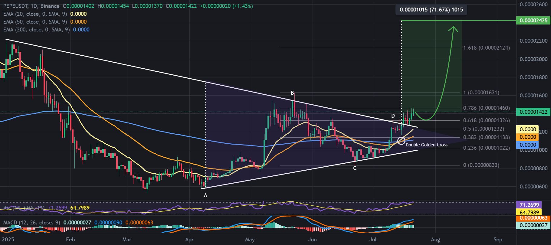 Pepe Price Prediction: PEPE Breaks Out, Flashes Golden Cross x2