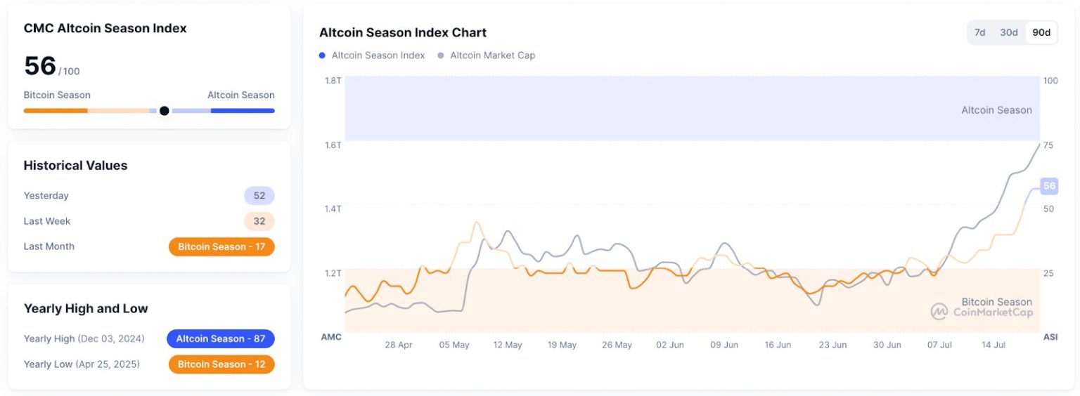 Altcoin Season Indicators: Ethereum and XRP Outperform Bitcoin