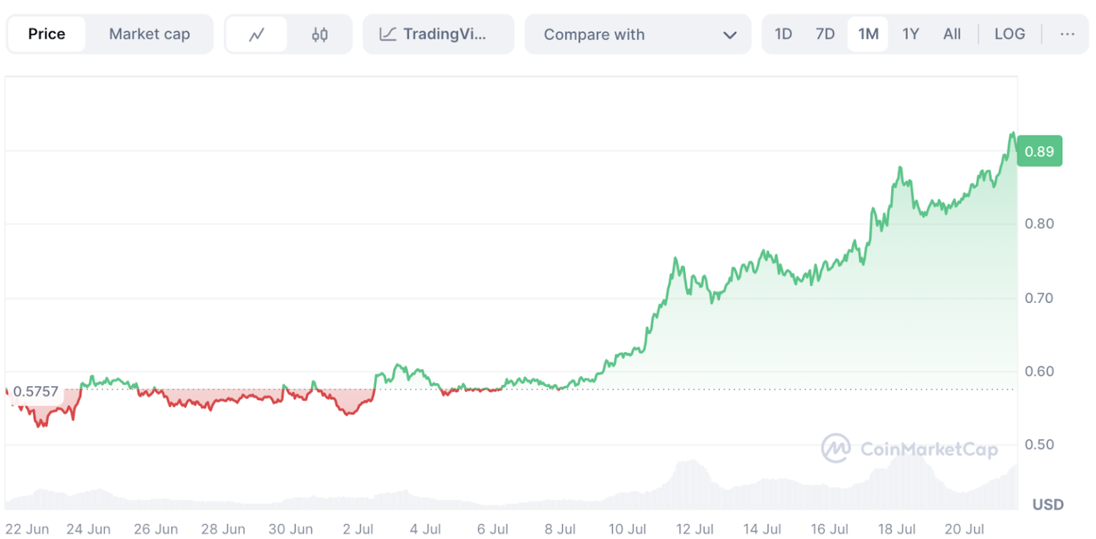 Altcoin Season Indicators: Ethereum and XRP Outperform Bitcoin