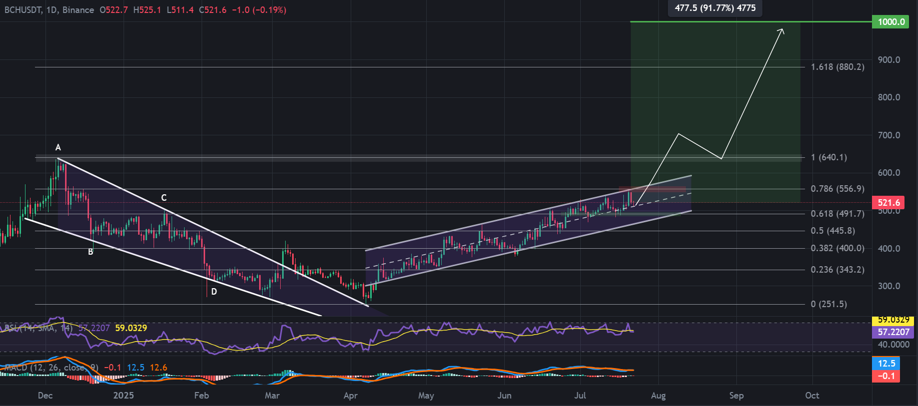 Bitcoin Cash Price Prediction as Uptrend Continues – How Quickly Can BCH Hit $1,000?