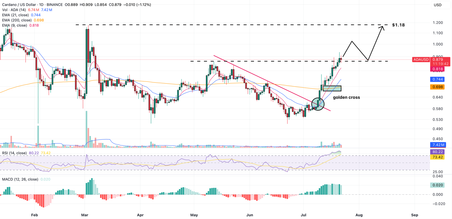 Cardano Price Prediction: ADA Rockets to Multi-Week Highs – $10 is the Next Target