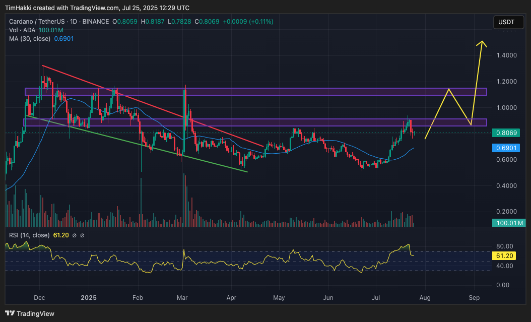 Perplexity AI Predicts the Price of XRP, Dogecoin and Cardano by the End of 2025