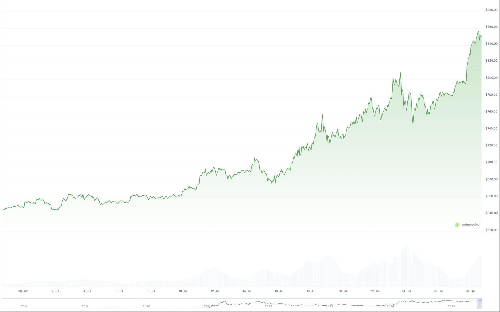 Meme Coin Supercycle? DOGE Up 50%, BONK 150%, FLOKI 80%