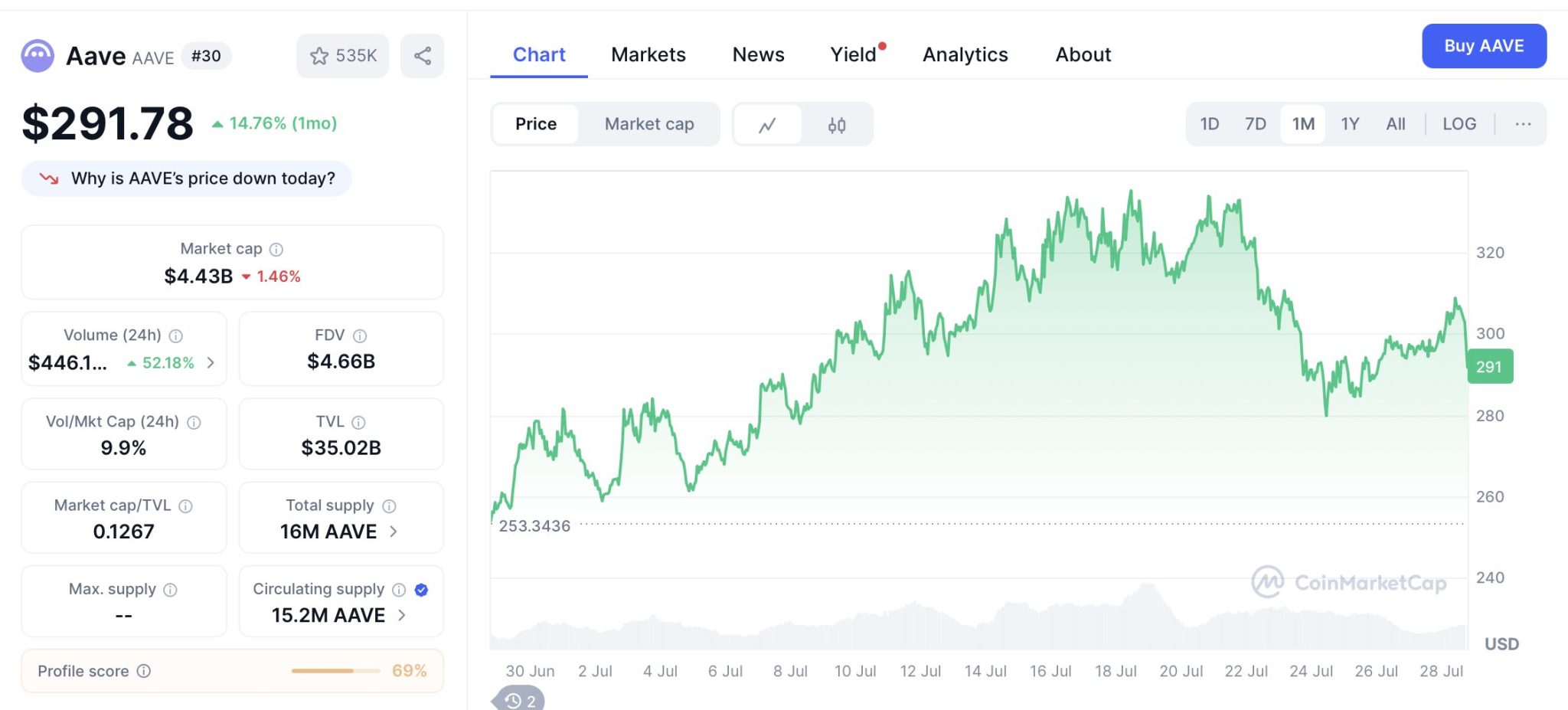 Consensys Taps Aave to Launch Stablecoin Yield in MetaMask Wallets