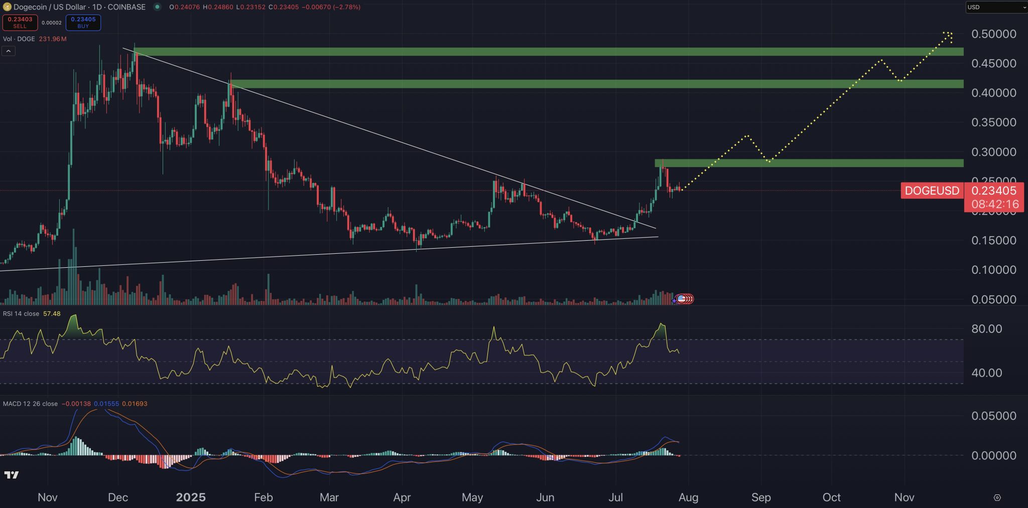 Dogecoin Price Prediction: Expert Crypto Analyst Predicts DOGE Could 'Double' in Just a Few ...