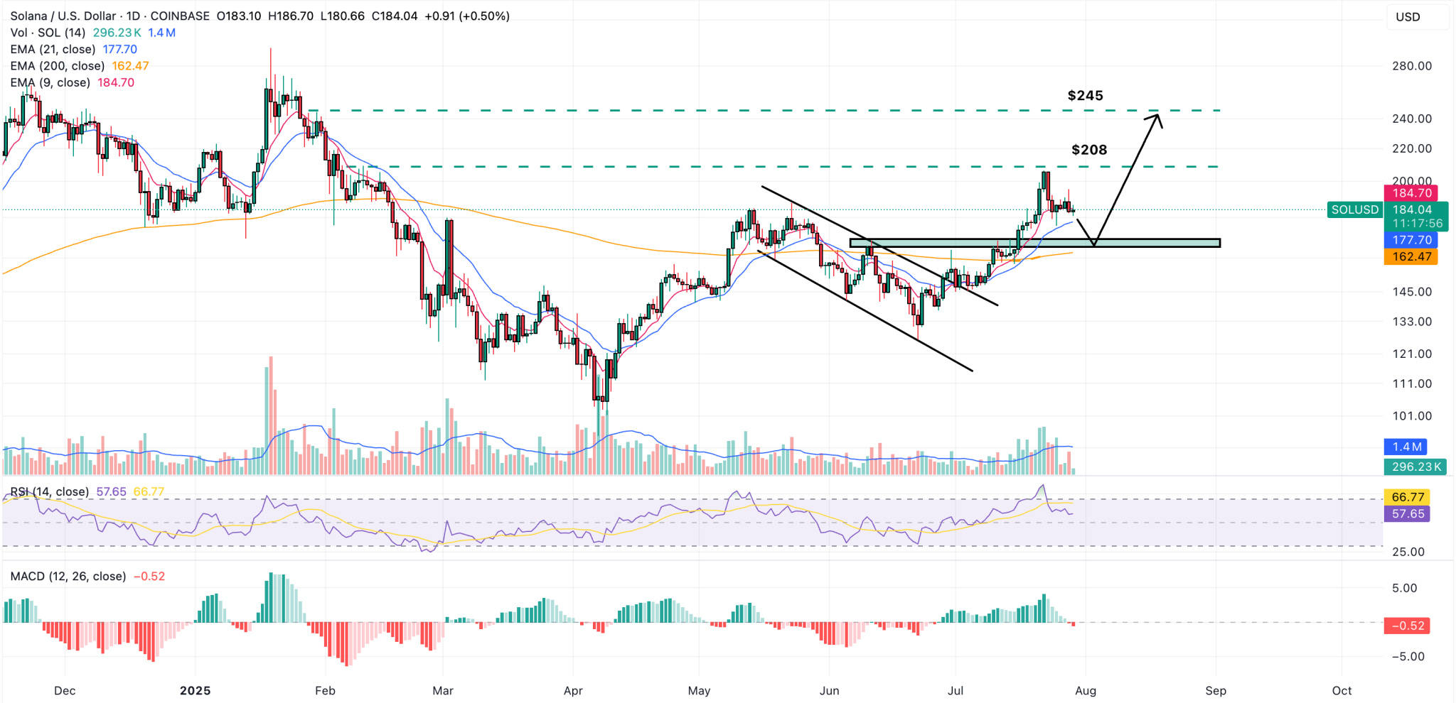Solana Price Prediction: Expert Analysts Say SOL ETFs Could Outperform XRP – SOL to $500?
