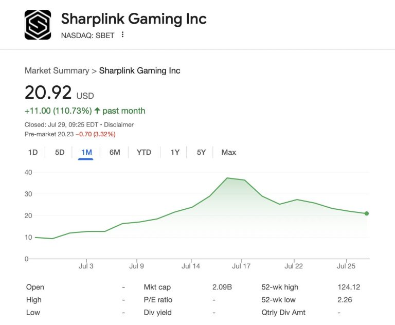 SharpLink Secures 438K ETH, Spending $290M in Weeklong Buying Spree