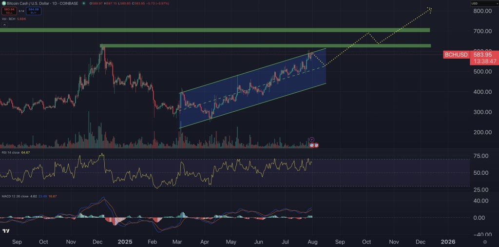 Bitcoin Cash Price Prediction: BCH Hits $600 for First Time in 2025 ...