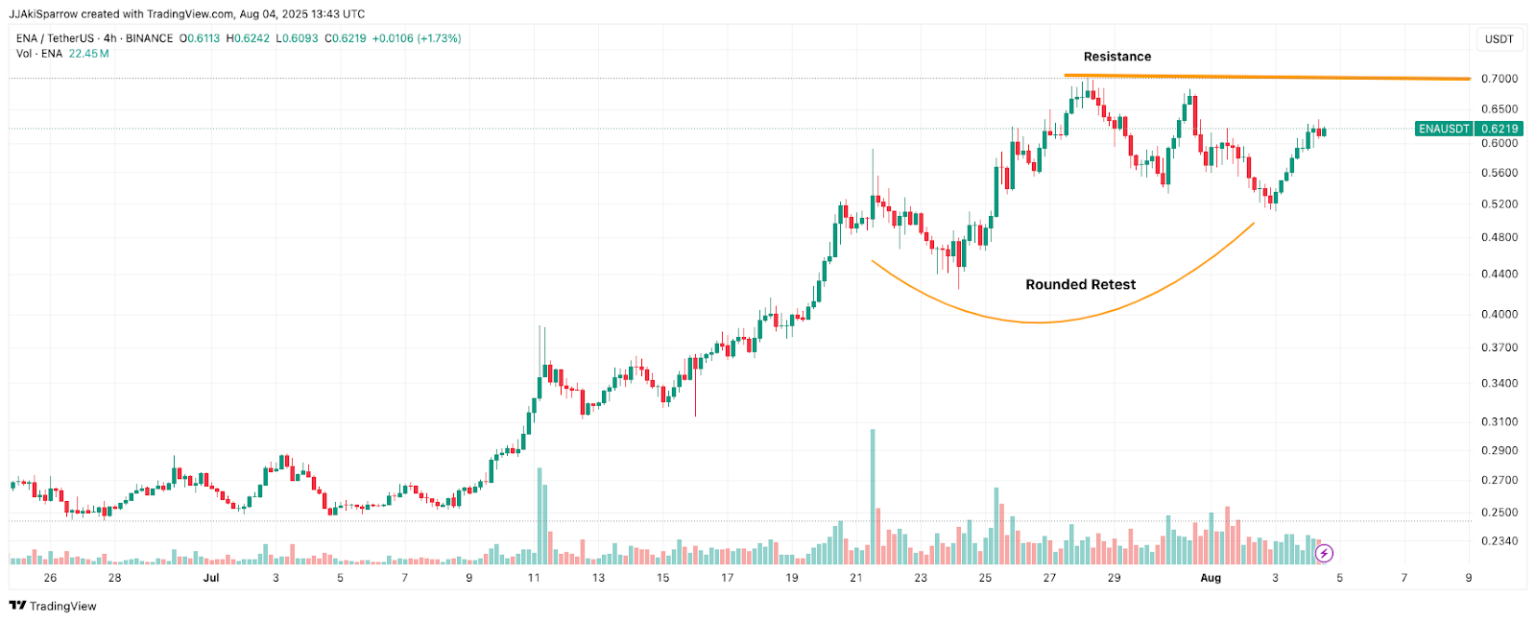 $ENA Surges 10% as USDe Jumps 75%, Whales Target $0.68
