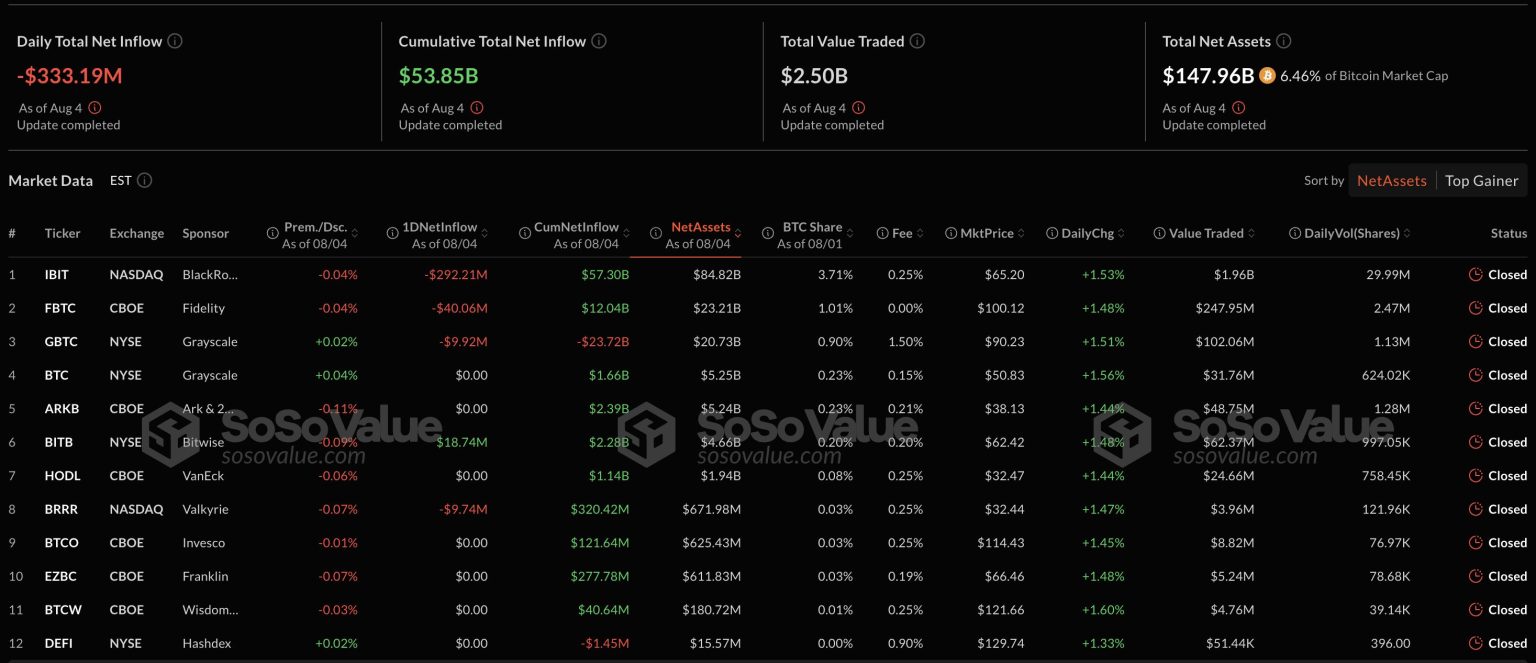Crypto ETF Selloff: Bitcoin Loses $333M, Ethereum $465M in Single-Day ...