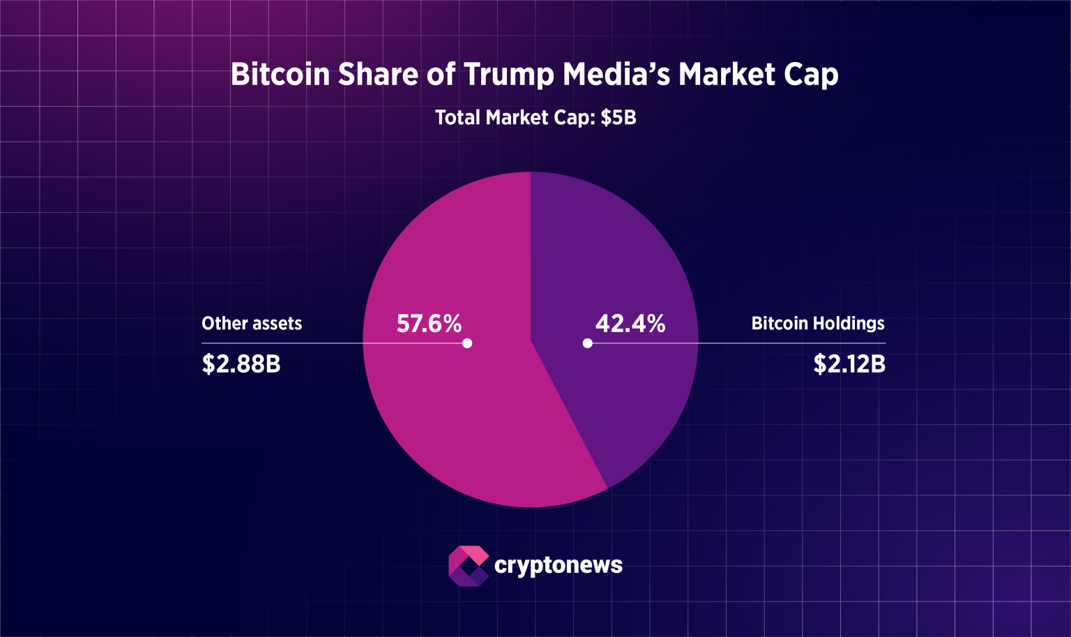 Revealed: Donald Trump's Huge Crypto Wealth — In Charts