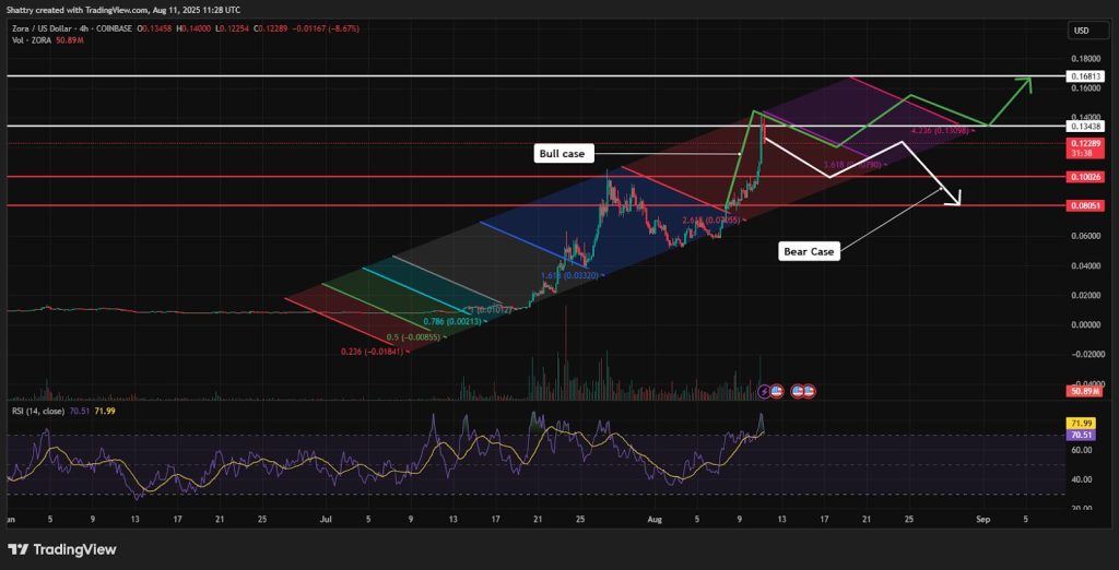Blockchain Social Platform ZORA Extends Epic Rally with 55% Overnight ...