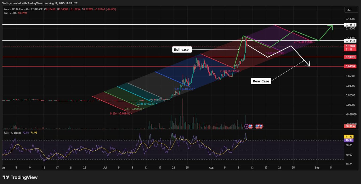 ZORA Rally Extends 55% Overnight Surge Toward $0.25 Target