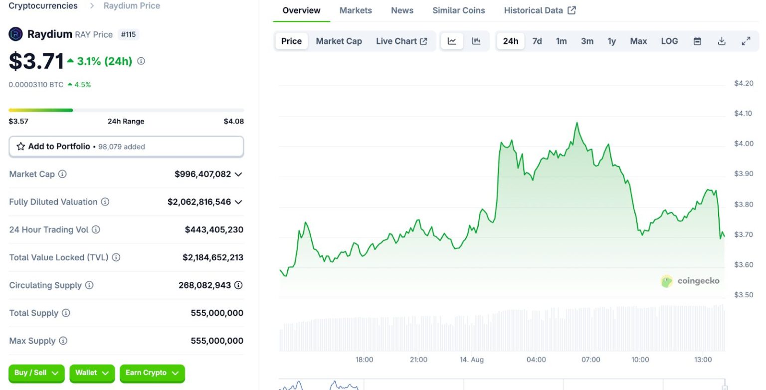 $RAY Rockets 33% as $200M Buybacks Ignite Solana DeFi