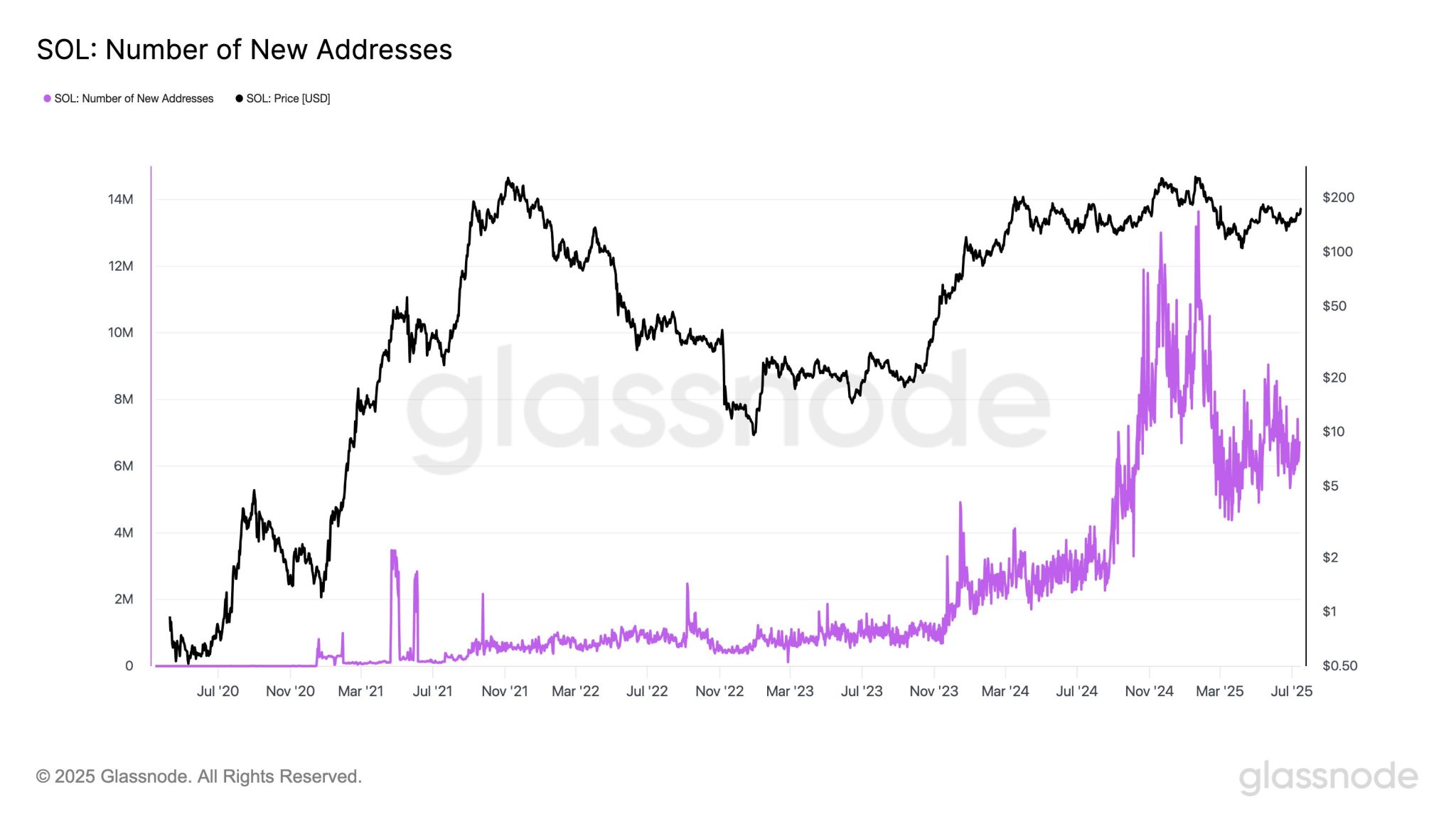 DeFi Development Corp Bets $273M on 110K SOL, SPS Up 48%