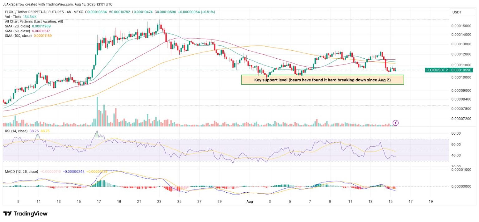 FLOKI Pulls Back 4.9% as ETP Launch and Valhalla Roll Out