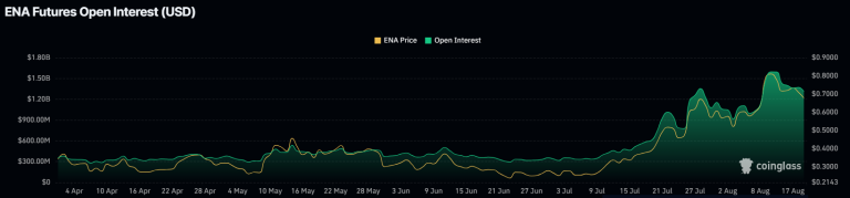 Is Ethena Going To Zero? ENA Price Stumbles 17% in 7 Days