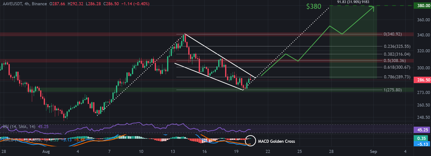 What is Happening with Aave? AAVE Price Defies Market Trends, Spikes ...