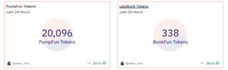 Pump.fun Revenue Explodes Nearly 700% in a Record-Breaking $13.5M Week