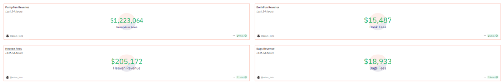 Pump.fun Revenue Explodes Nearly 700% in a Record-Breaking $13.5M Week