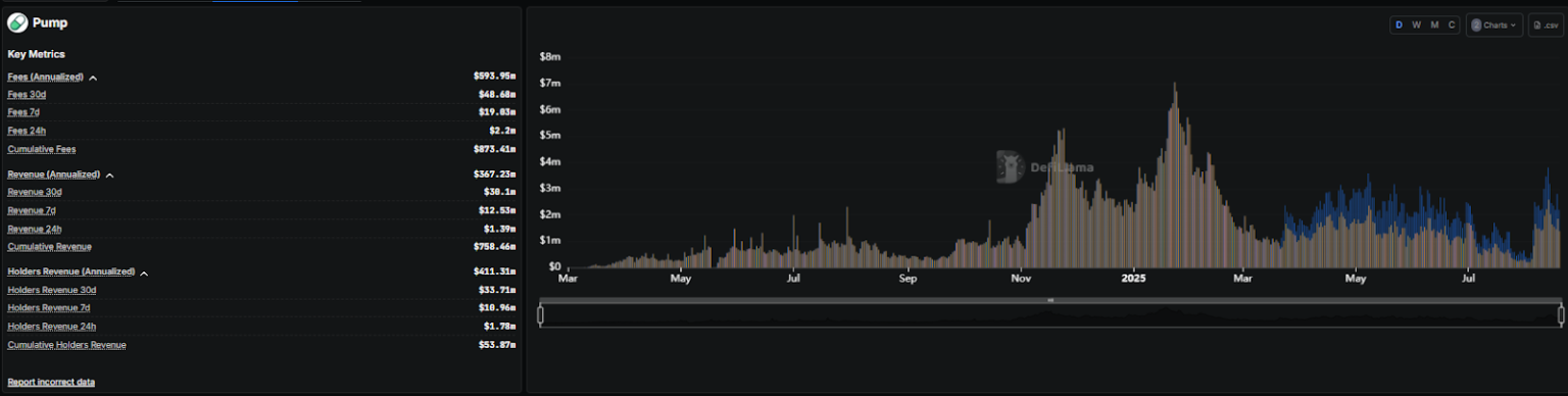 Pump.fun Revenue Explodes Nearly 700% in a Record-Breaking $13.5M Week