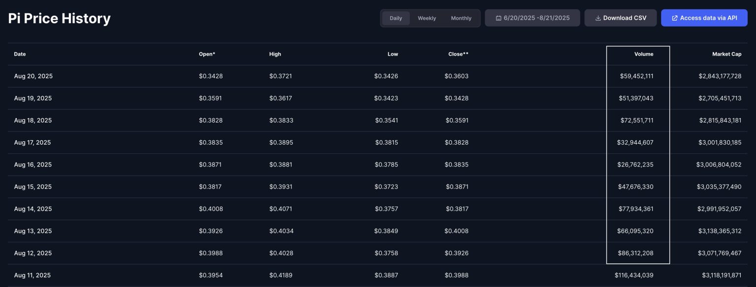 Is Pi Coin Resurfacing? PI Price Primed for Recovery, Pumps 4% Overnight
