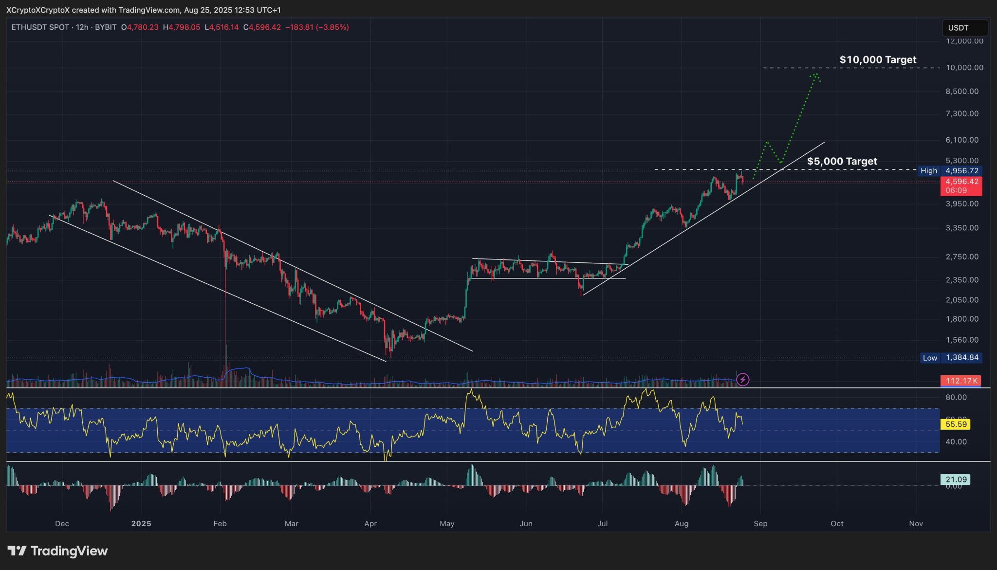 Ethereum Price Prediction: ETH ETFs Dominate Wall Street With Flows Outpacing Bitcoin – Can ETH ...