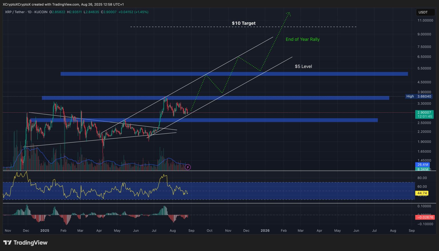 XRP Price Prediction: Massive Mastercard Deal Goes Live – Rally to $10 ...